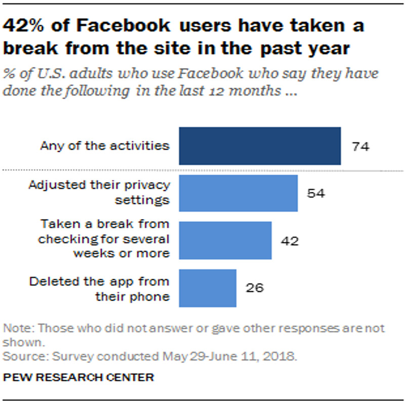 Facebook Usage Declines – BriteWire