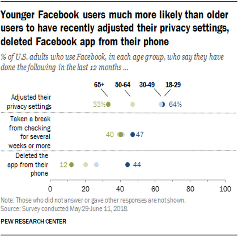 Facebook Usage Declines – BriteWire